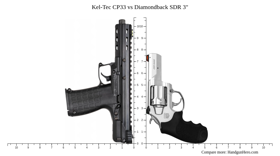 Kel-Tec CP33 vs Diamondback SDR 3" size comparison | Handgun Hero