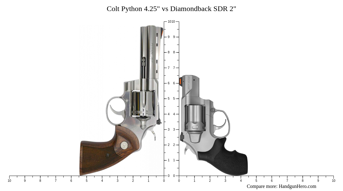Colt Python 4.25" vs Diamondback SDR 2" size comparison | Handgun Hero