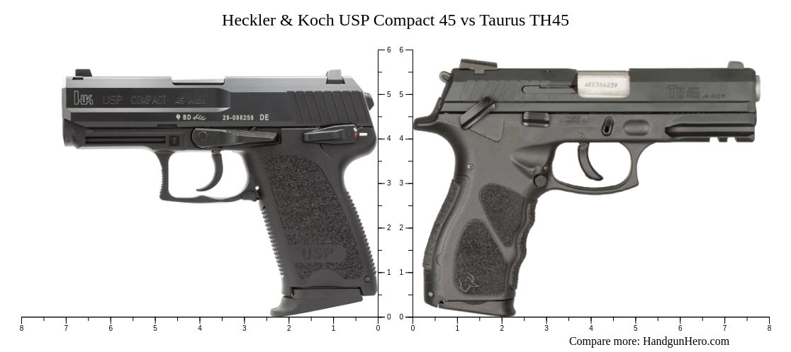 Heckler & Koch USP Compact 45 vs Taurus TH45 size comparison | Handgun Hero