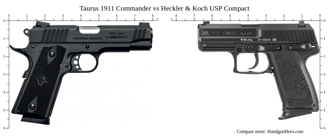 Taurus 1911 Commander vs Heckler & Koch USP Compact size comparison ...
