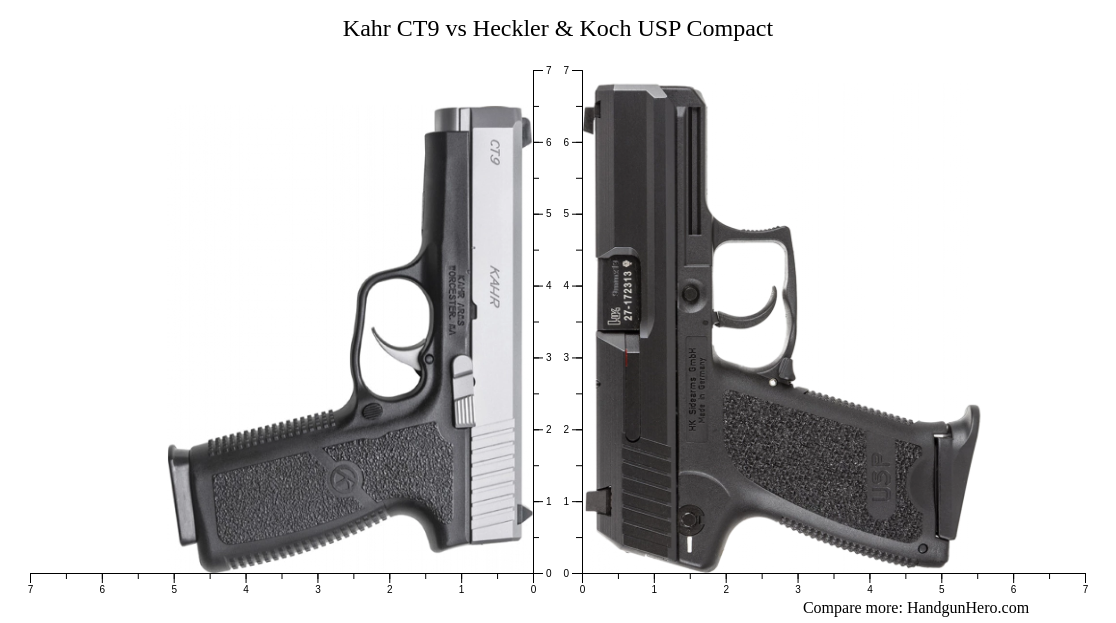 Kahr CT9 vs Heckler & Koch USP Compact size comparison | Handgun Hero