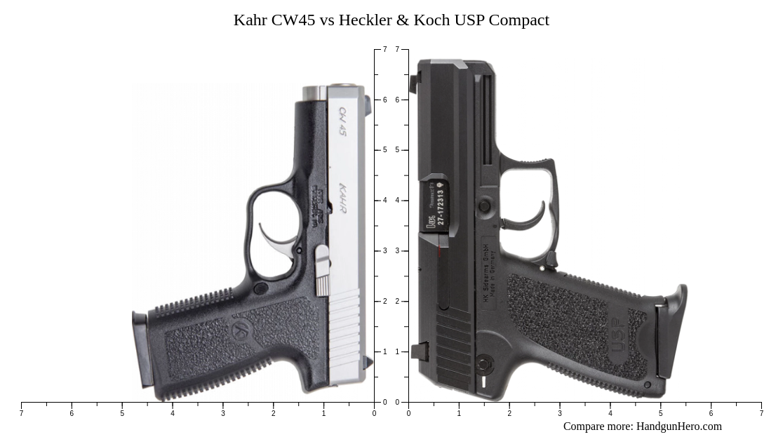 Kahr CW45 vs Heckler & Koch USP Compact size comparison | Handgun Hero