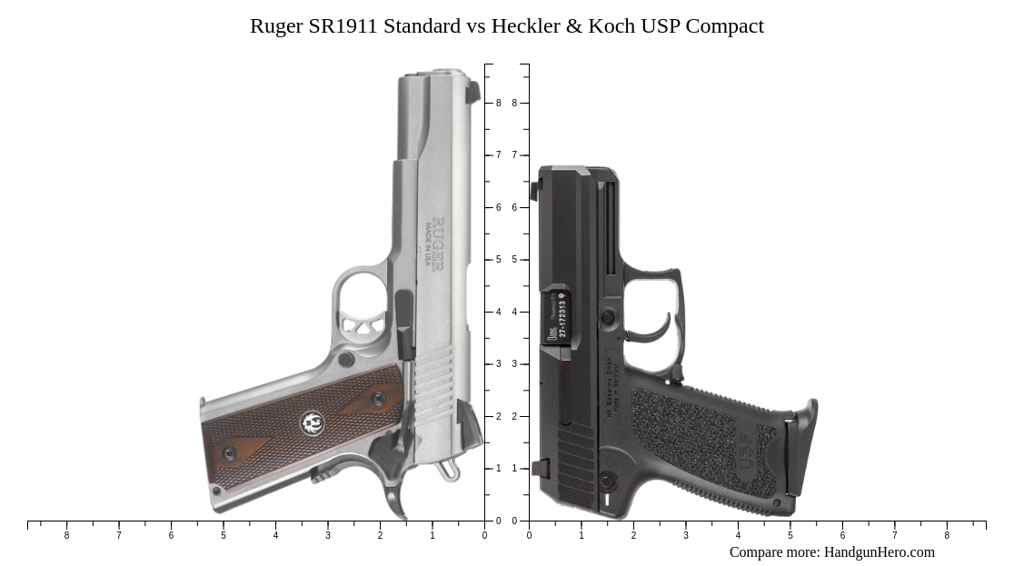 Ruger SR1911 Standard vs Heckler & Koch USP Compact size comparison ...