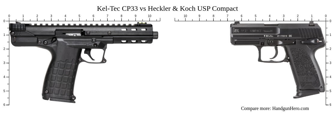 Kel-Tec CP33 vs Heckler & Koch USP Compact size comparison | Handgun Hero