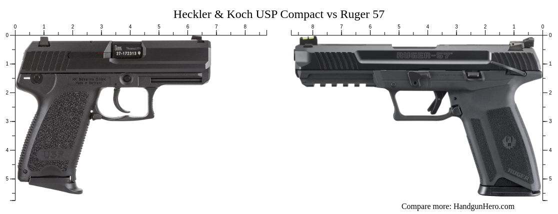 Heckler & Koch USP Compact vs Ruger 57 size comparison | Handgun Hero