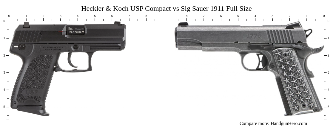 Heckler & Koch USP Compact vs Sig Sauer 1911 Full Size size comparison ...