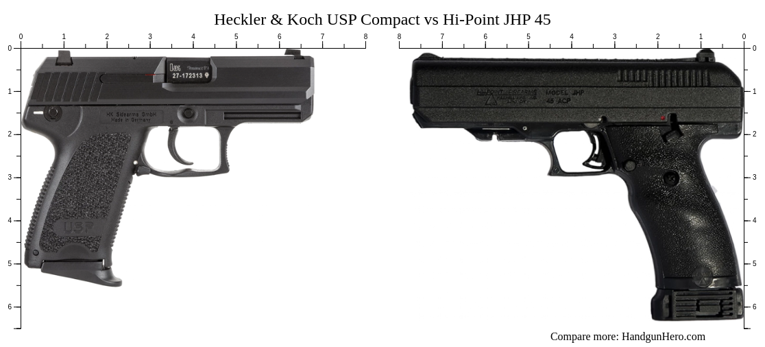 Heckler & Koch USP Compact vs Hi-Point JHP 45 size comparison | Handgun ...