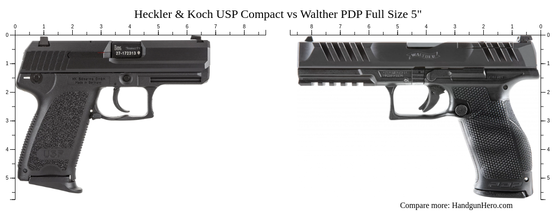 Heckler & Koch USP Compact vs Walther PDP Full Size 5" size comparison ...