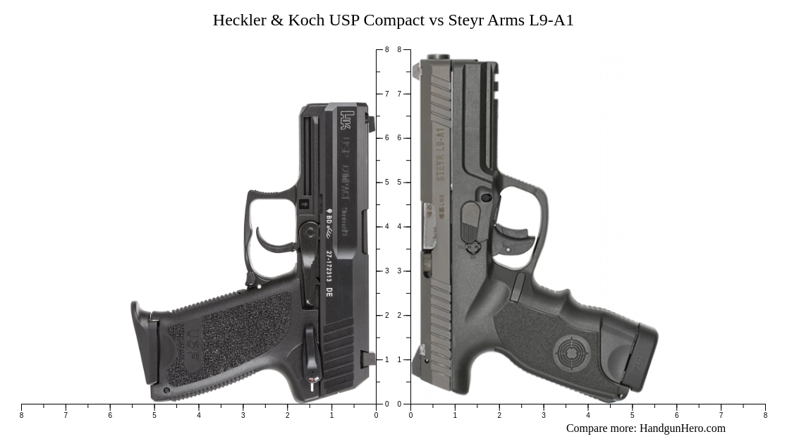 Heckler & Koch USP Compact vs Steyr Arms L9-A1 size comparison ...