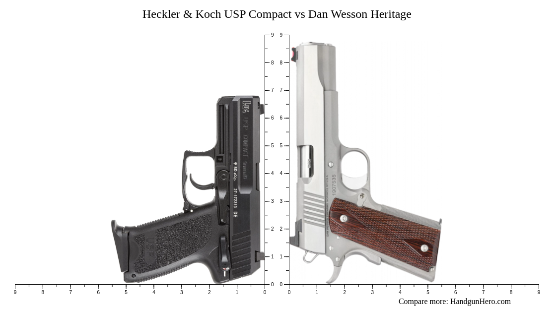Heckler & Koch USP Compact vs Dan Wesson Heritage size comparison ...
