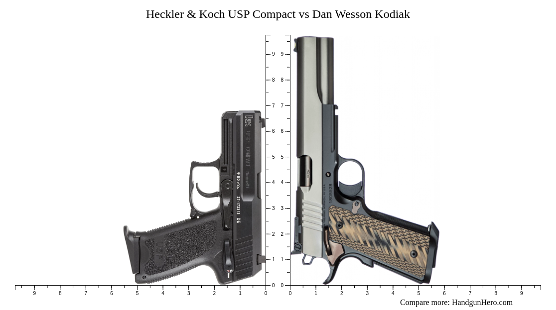 Heckler & Koch USP Compact vs Dan Wesson Kodiak size comparison ...