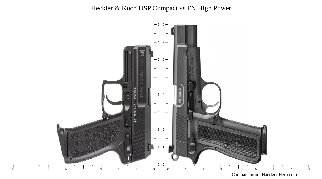 Heckler & Koch USP Compact vs FN High Power size comparison | Handgun Hero