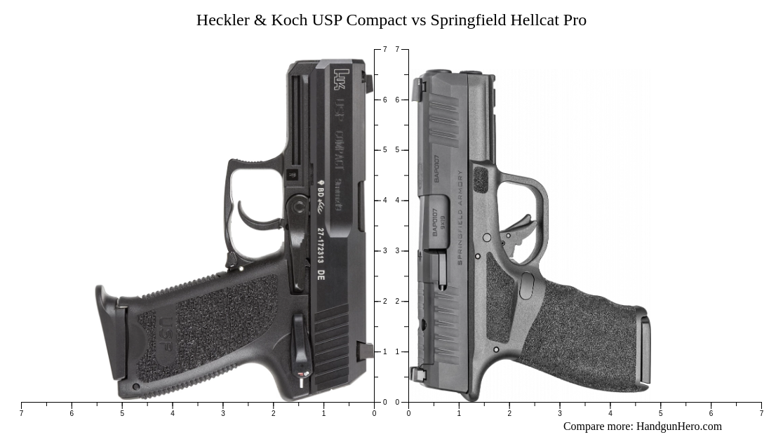 Heckler & Koch USP Compact vs Springfield Hellcat Pro size comparison ...
