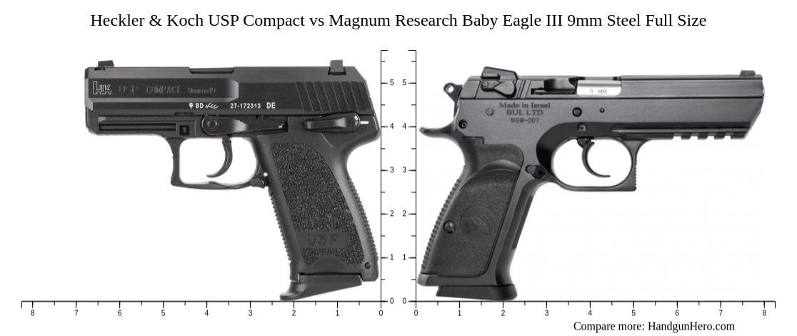 Heckler & Koch USP Compact vs Magnum Research Baby Eagle III 9mm Steel ...