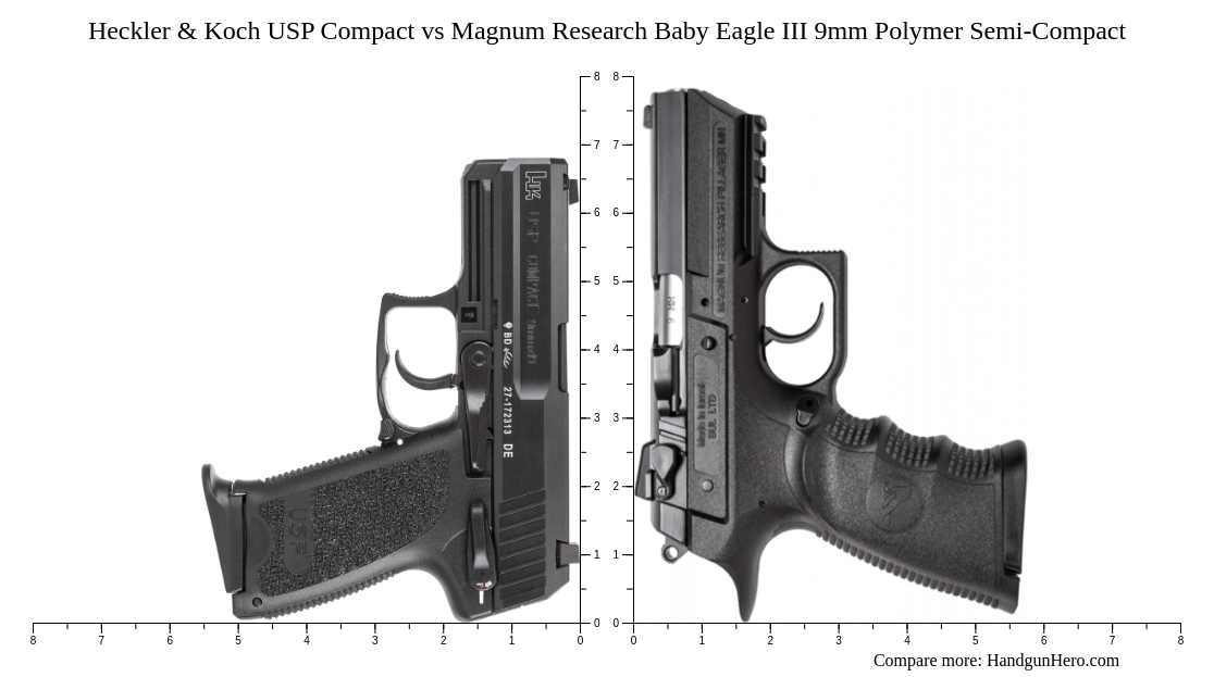Heckler & Koch USP Compact vs Magnum Research Baby Eagle III 9mm ...