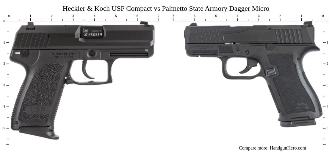 Heckler & Koch USP Compact vs Palmetto State Armory Dagger Micro size ...