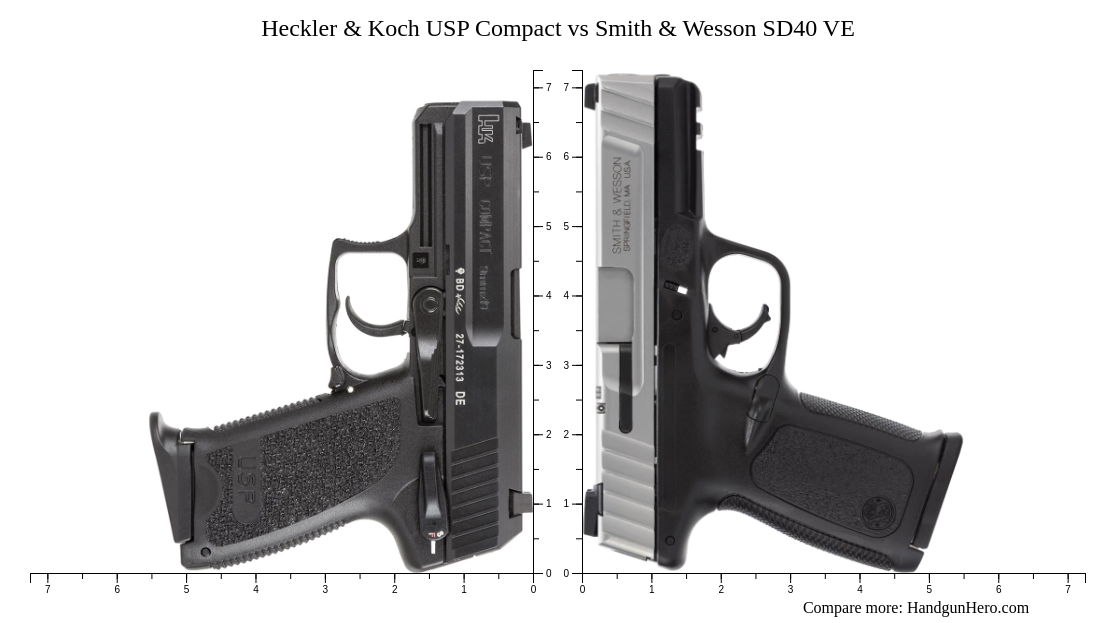 Heckler & Koch USP Compact vs Smith & Wesson SD40 VE size comparison ...