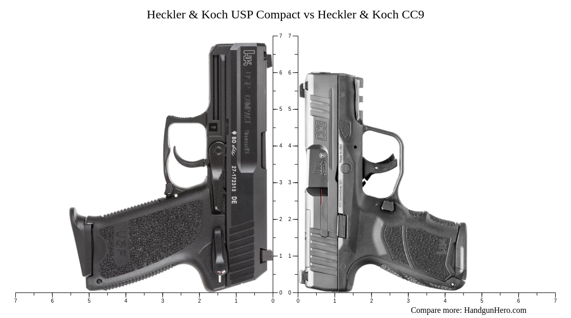 Heckler & Koch USP Compact vs Heckler & Koch CC9 size comparison ...