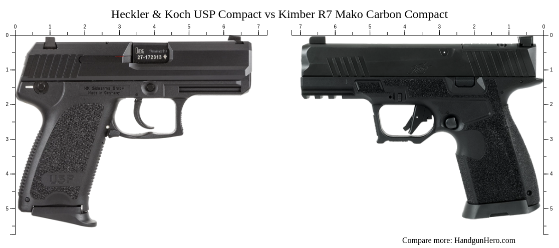 Heckler & Koch USP Compact vs Kimber R7 Mako Carbon Compact size ...