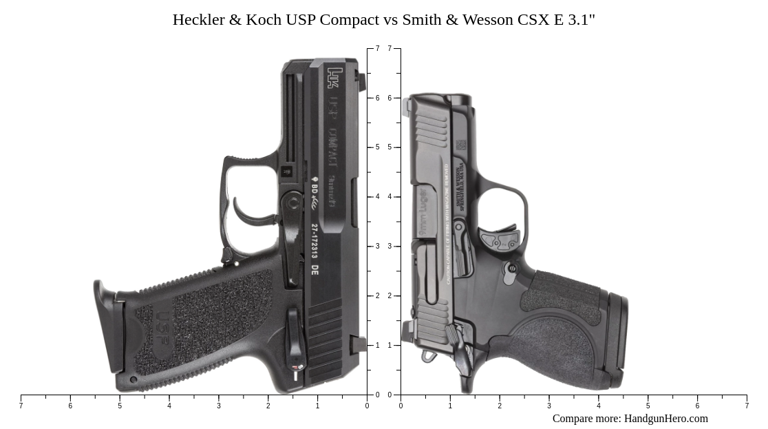 Heckler & Koch USP Compact vs Smith & Wesson CSX E 3.1" size comparison ...