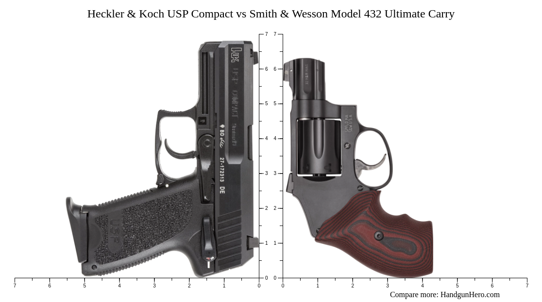 Heckler & Koch USP Compact vs Smith & Wesson Model 432 Ultimate Carry ...