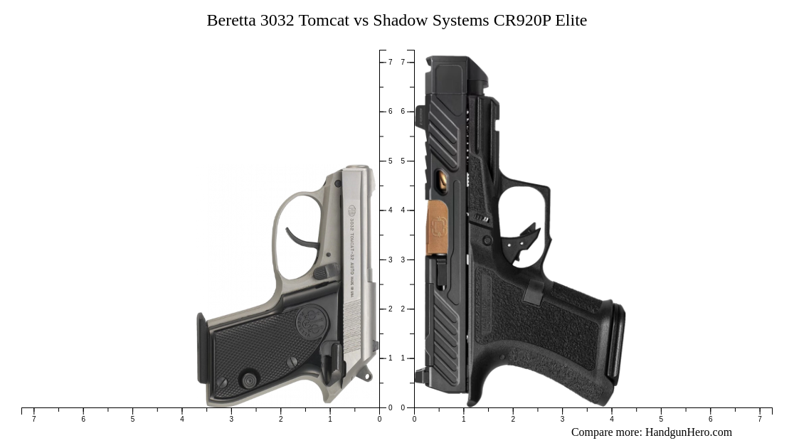 Beretta 3032 Tomcat vs Shadow Systems CR920P Elite size comparison ...