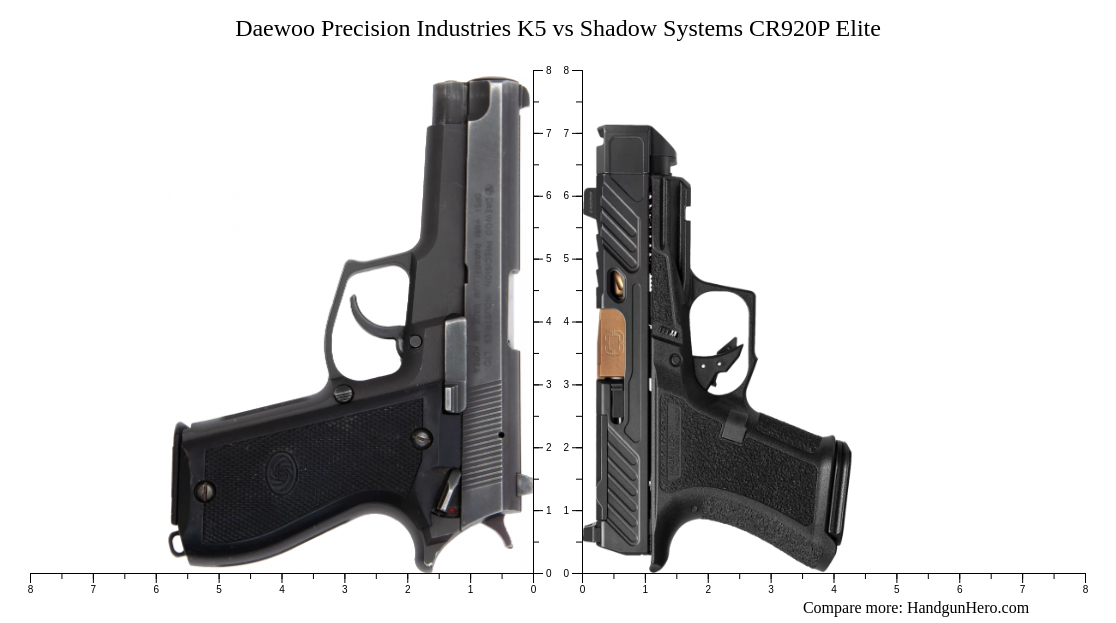 Daewoo Precision Industries K5 vs Shadow Systems CR920P Elite size ...