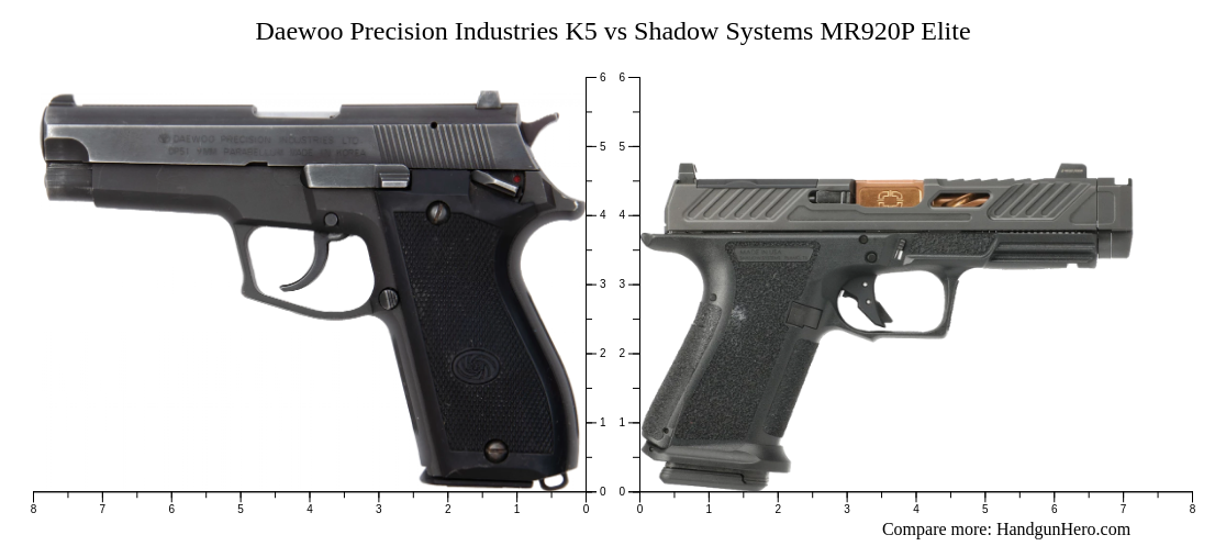 Daewoo Precision Industries K5 vs Shadow Systems MR920P Elite size ...