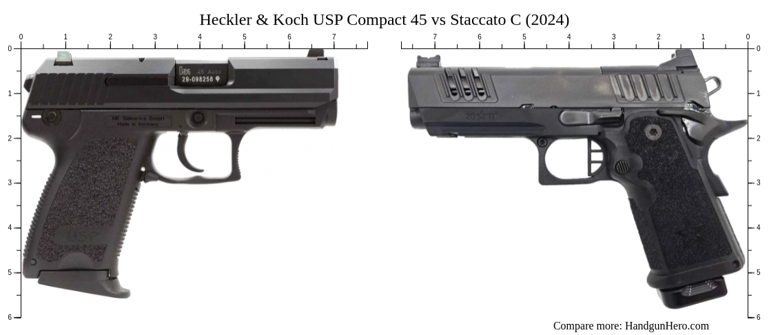 Heckler & Koch USP Compact 45 vs Staccato C (2024) size comparison ...