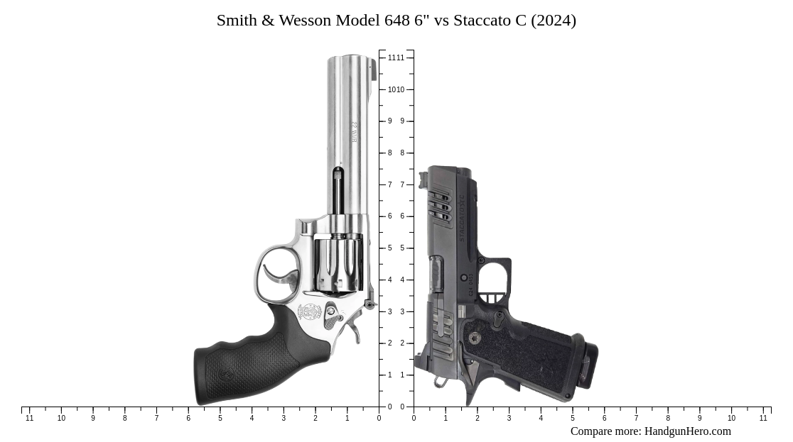 Smith & Wesson Model 648 6" vs Staccato C (2024) size comparison ...