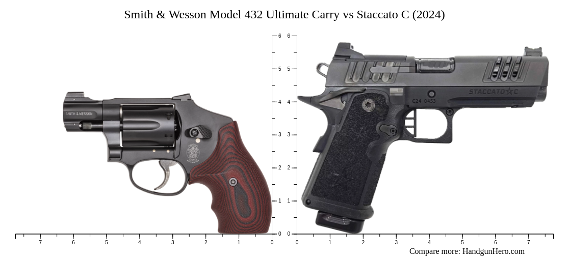 Smith & Wesson Model 432 Ultimate Carry vs Staccato C (2024) size ...