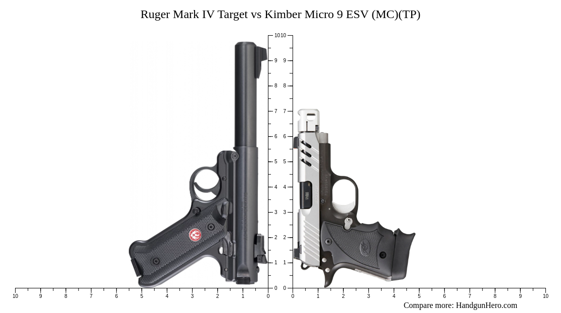 Ruger Mark IV Target vs Kimber Micro 9 ESV (MC)(TP) size comparison ...