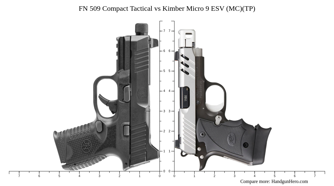 FN 509 Compact Tactical vs Kimber Micro 9 ESV (MC)(TP) size comparison ...