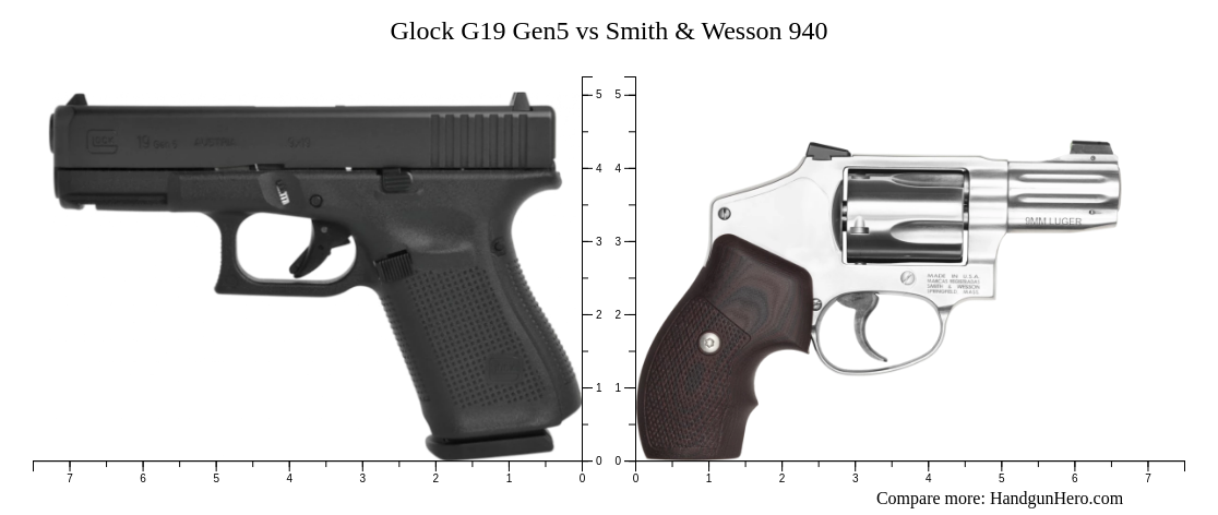 Glock G19 Gen5 vs Smith & Wesson 940 size comparison | Handgun Hero