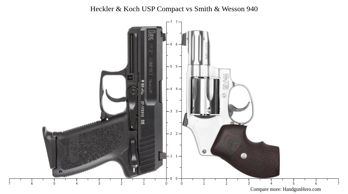Heckler & Koch USP Compact vs Smith & Wesson 940 size comparison ...
