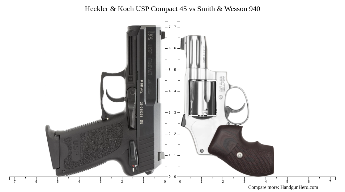 Heckler & Koch USP Compact 45 vs Smith & Wesson 940 size comparison ...