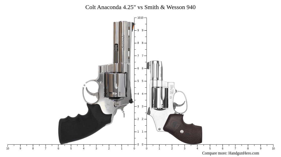 Colt Anaconda 4.25" vs Smith & Wesson 940 size comparison | Handgun Hero