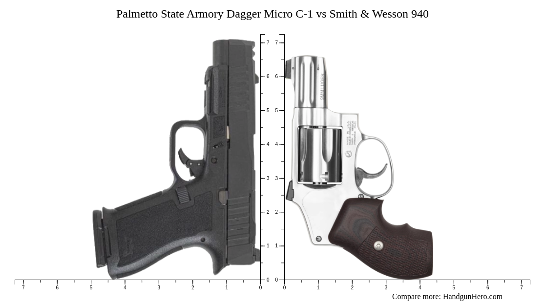 Palmetto State Armory Dagger Micro C-1 vs Smith & Wesson 940 size ...