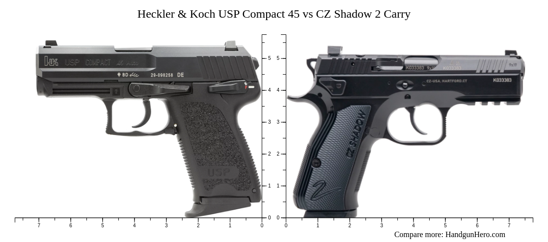 Heckler & Koch USP Compact 45 vs CZ Shadow 2 Carry size comparison ...