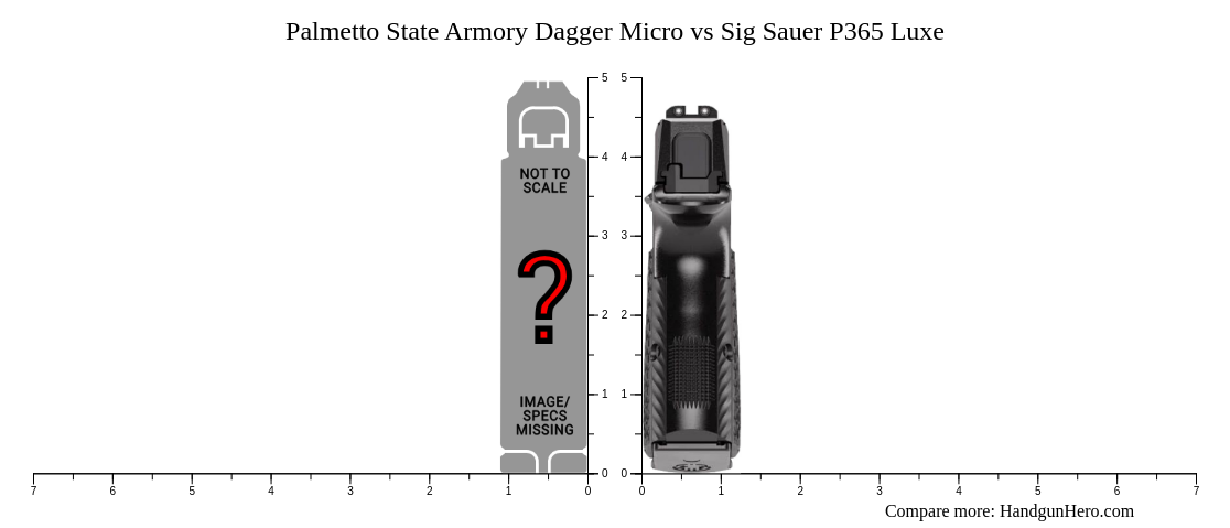 Palmetto State Armory Dagger Micro vs Sig Sauer P365 Luxe size ...
