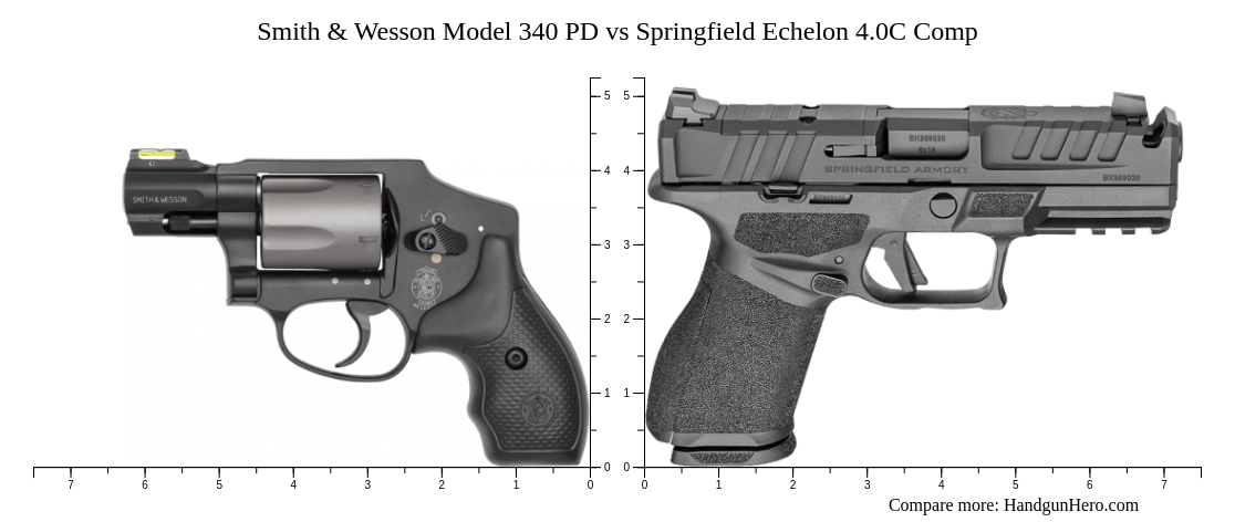 Smith & Wesson Model 340 PD vs Springfield Echelon 4.0C Comp size ...