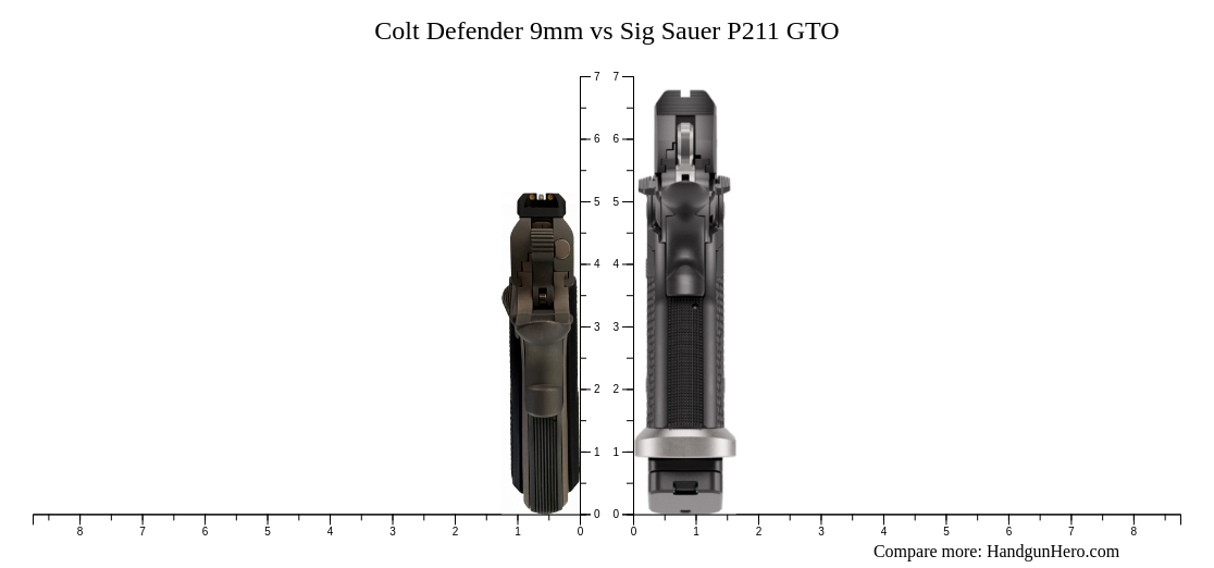 Colt Defender 9mm vs Sig Sauer P211 GTO size comparison | Handgun Hero