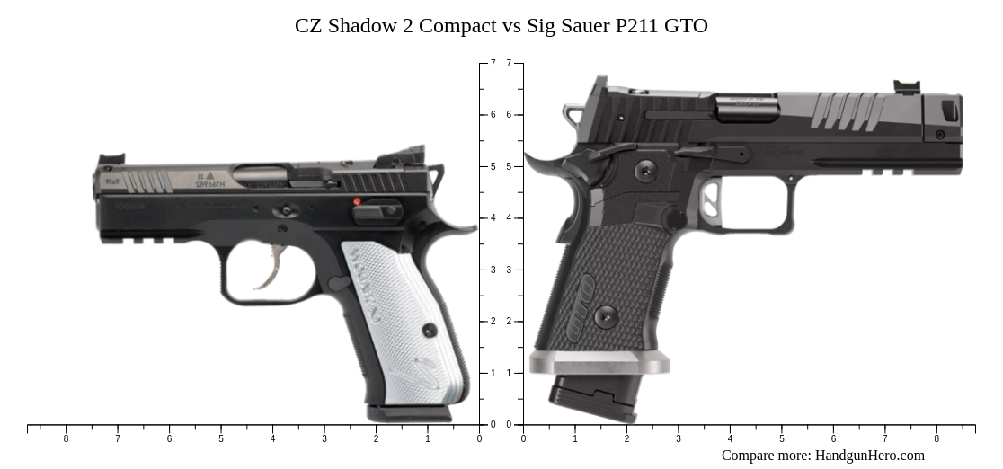 CZ Shadow 2 Compact vs Sig Sauer P211 GTO size comparison | Handgun Hero