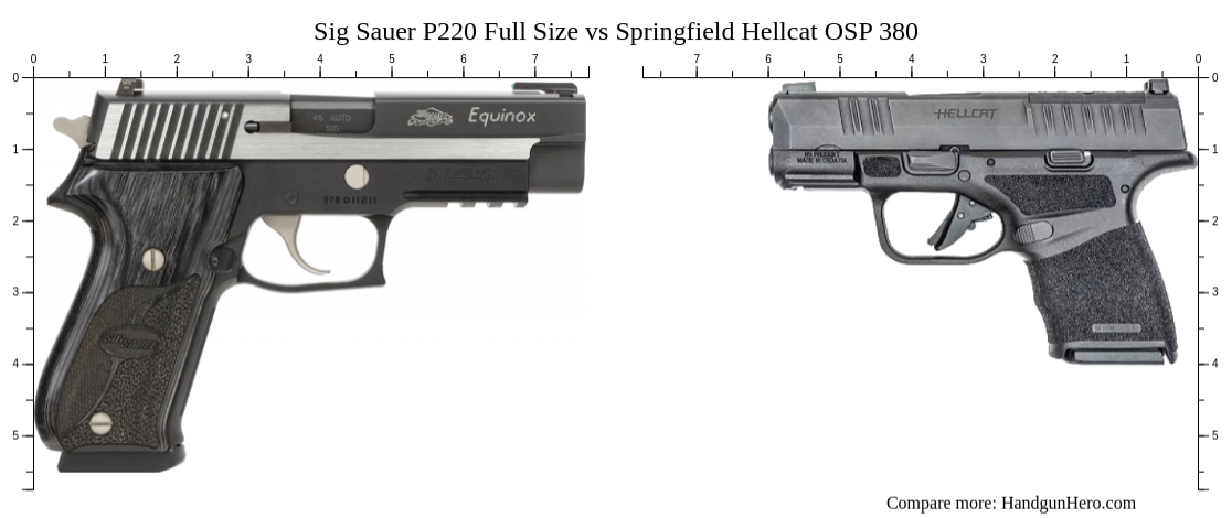 Sig Sauer P220 Full Size vs Springfield Hellcat OSP 380 size comparison ...