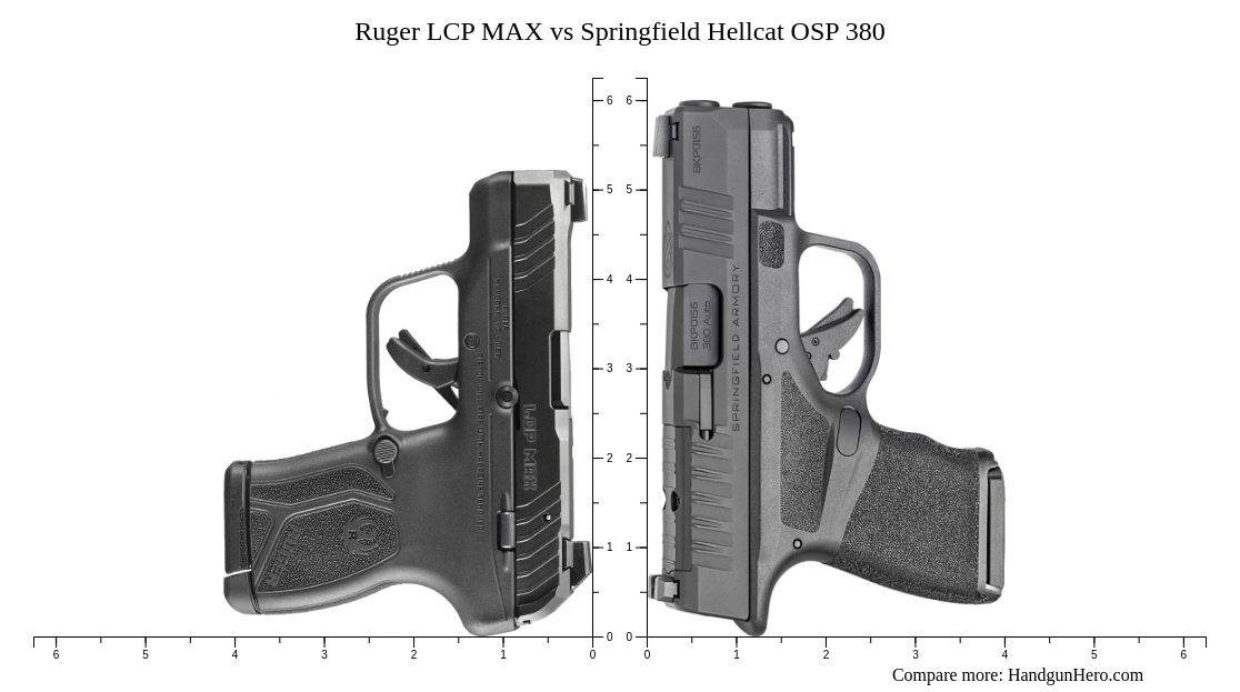 Ruger LCP MAX vs Springfield Hellcat OSP 380 size comparison | Handgun Hero