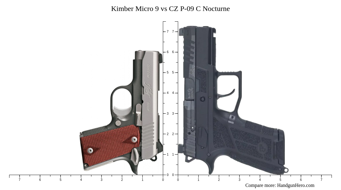 Kimber Micro 9 vs CZ P-09 C Nocturne size comparison | Handgun Hero