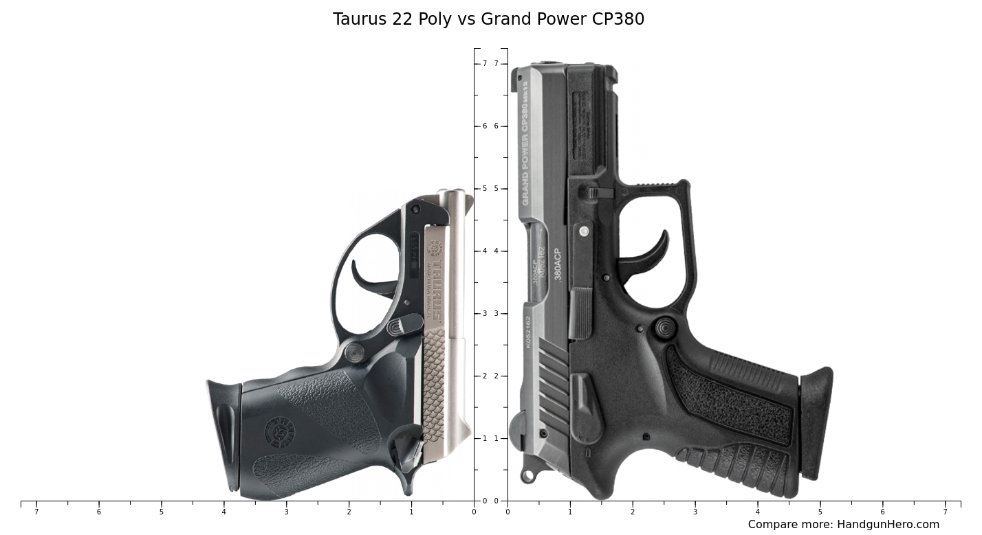 Taurus 22 Poly vs Grand Power CP380 size comparison | Handgun Hero