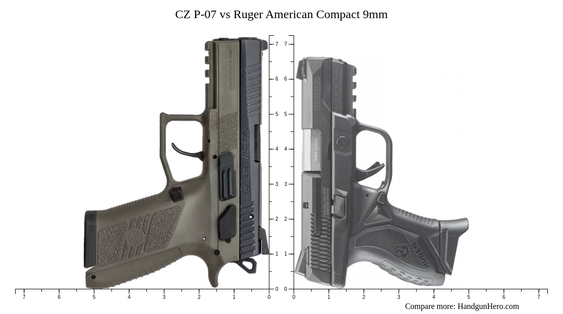 CZ P-07 vs Ruger American Compact 9mm size comparison | Handgun Hero