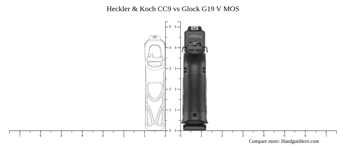 Heckler & Koch CC9 vs Glock G19 V MOS size comparison | Handgun Hero