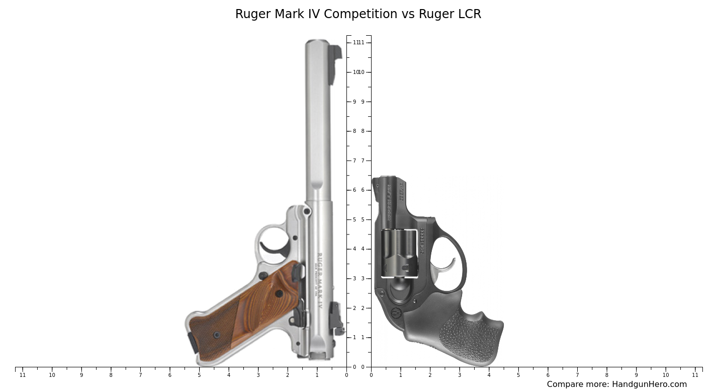 Ruger Mark IV Competition vs Ruger LCR size comparison | Handgun Hero